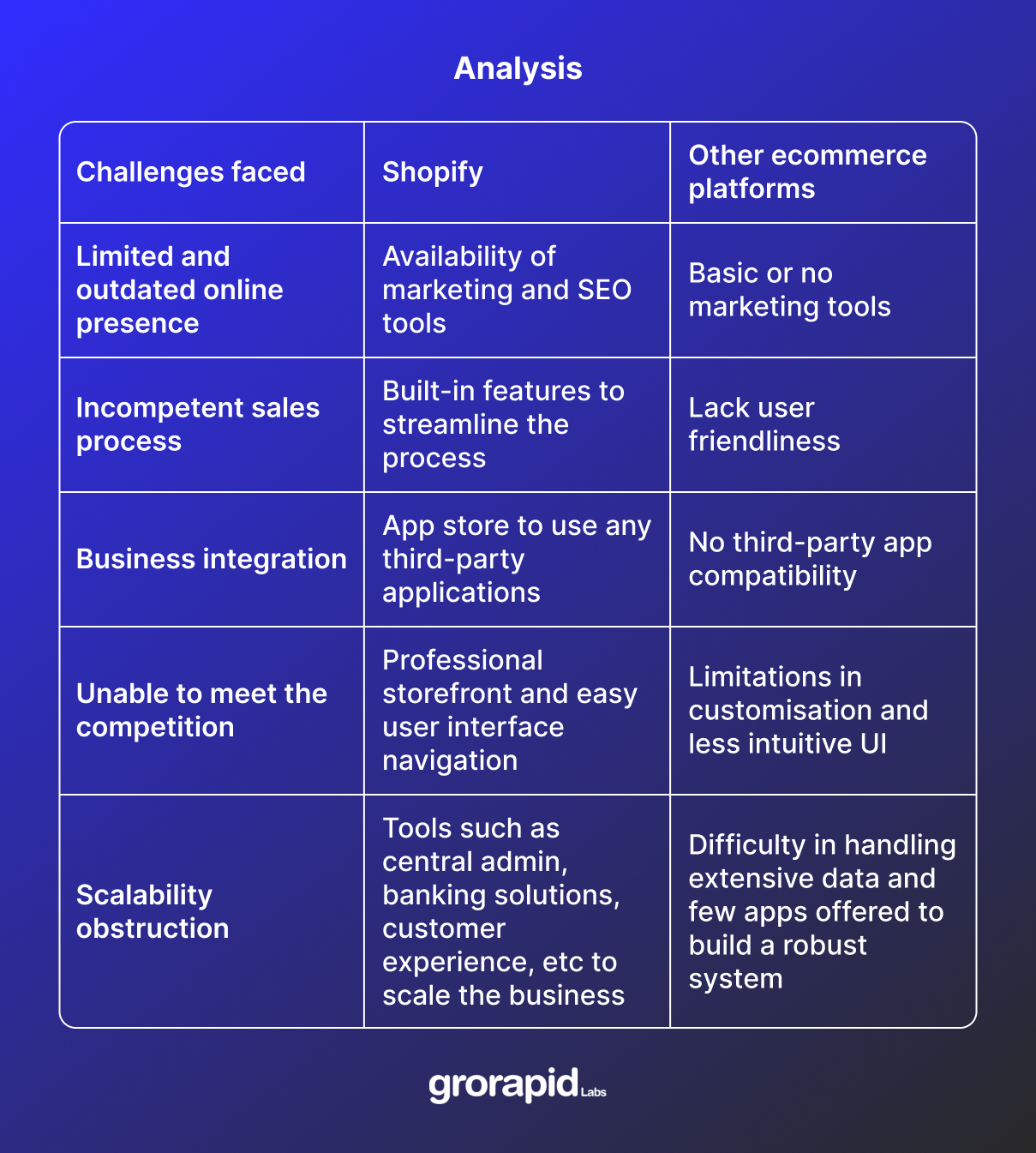 Client spotlight: A journey to building a scalable ecommerce platform | GroRapid Labs